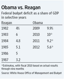 Comparison of budget deficit and GDP under Reagan and Obama | WINTERY ...